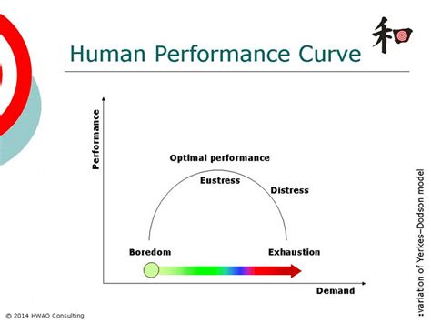 Human Performance Curve Stress C Hwao Consulting Performance