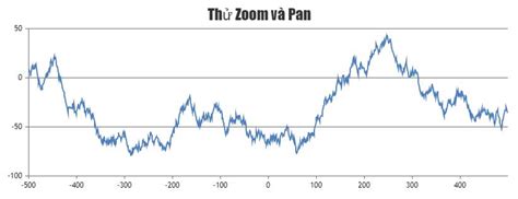Code JavaScript tạo biểu đồ đường với Zoom và Pan QuanTriMang