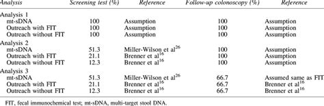 Adherence Parameters Used In The Model For Base Case Analyses