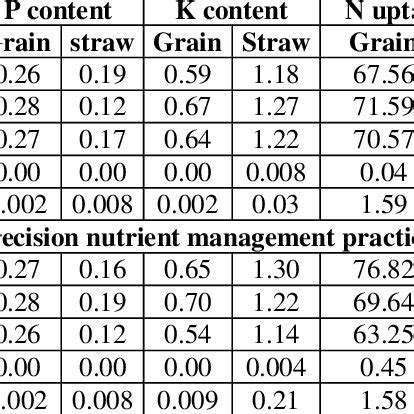 The N, P and K content in grains and straw as influenced by the tillage... | Download Scientific ...