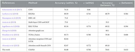 Frontiers An Improved Model Using Convolutional Sliding Window Attention Network For Motor