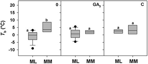 Thermal Thresholds For Seed Germination In Mediterranean Species Are