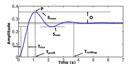 Control Performance Metrics Marked In A Step Response Example