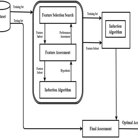 Wrapper Algorithm Approach For Fss Download Scientific Diagram