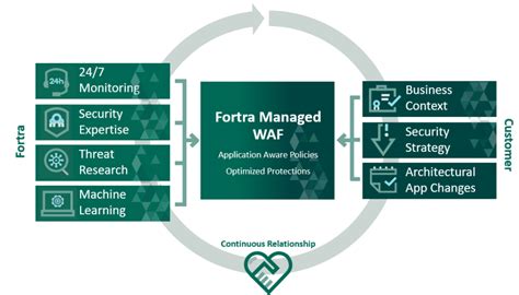 Managed Web Application Firewall Waf Fortras Alert Logic