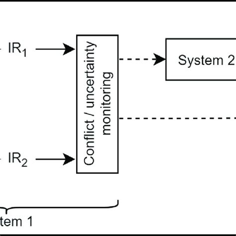 schematic of a dual process model of reasoning download scientific
