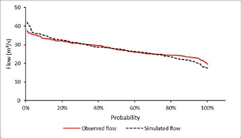 Observed And Simulated Flow Duration Curve Download Scientific Diagram