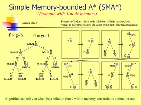 Ppt Informed Search Algorithms Powerpoint Presentation Free Download