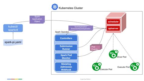Reproducible Distributed Machine Learning On Kubernetes Capital One
