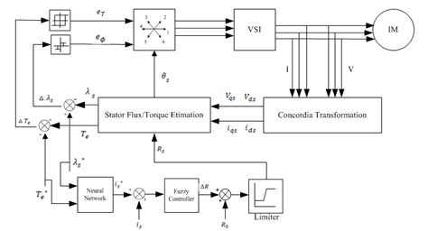 Fuzzy Direct Torque Controlled Induction Motor Drives For Traction With Neural Compensation Of
