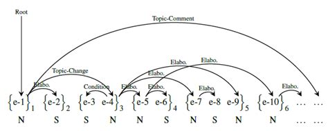 rhetorical structure dependency representations reproduced from