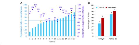 Sex Ratio Of Different Zebrafish Families A Differences In The Sex Download Scientific
