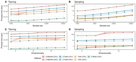 Complexity Curves A Processing Time As A Function Of Sample Size