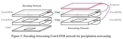 Convolutional Lstm Network A Machine Learning Approach For Precipitation Nowcasting