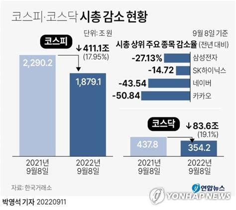 그래픽 코스피·코스닥 시총 감소현황 연합뉴스
