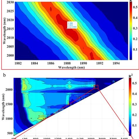 Contour Plots Of Coefficients Of Determination R2 For Linear