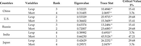Eigenvalue Table For All Five Countries Download Scientific Diagram