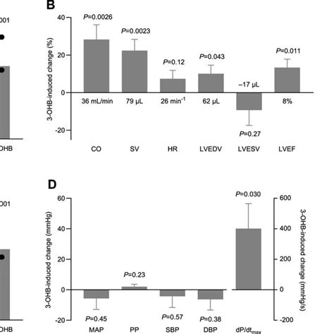 Hemodynamic Effects Of Treatment With 3 Ohb A Plasma Concentrations