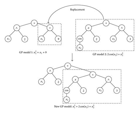 Subtree Of Mutation Operation In Gp Model Download Scientific Diagram