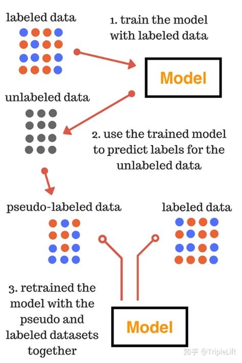 半监督学习中的伪标签（pseudo labelling） pseudo label csdn博客