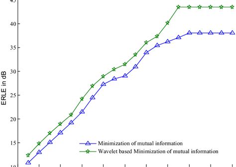 Comparison Of Erle For Minimization Of Mutual Information And Download Scientific Diagram