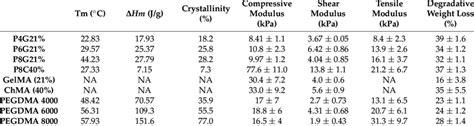 Characterization Of The Crosslinked Dn Hydrogels Download Scientific Diagram