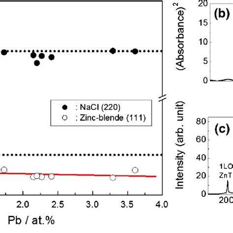 A Lattice Constant Of Thin Films As A Function Of The Source Download Scientific Diagram