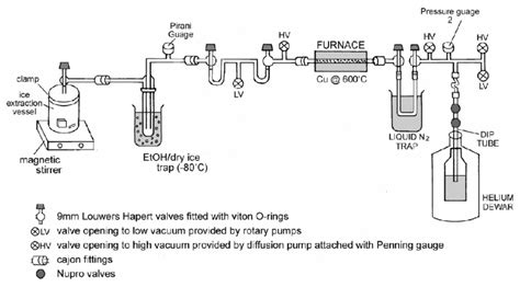 Schematic Of The Extraction Line Not Drawn To Scale Fig 1 Schematic