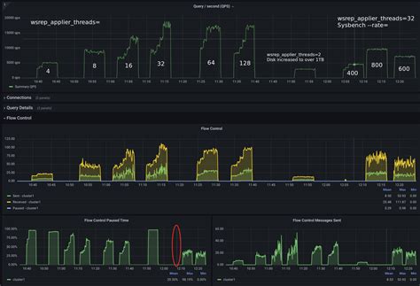 Exploring Kubernetes Cpu Resources In View Of Percona Xtradb Clusters Flow Control