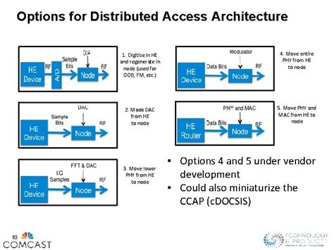 Comcasts Network Architecture Jorge Salinger Vp Access Architecture