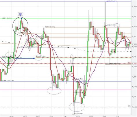 Forex Chart Pattern Trading Analysis FX Market Price Manipulation Fibonacci Analysis