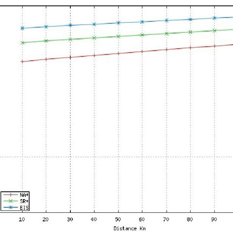 Packet Delay Vs Distance Download Scientific Diagram
