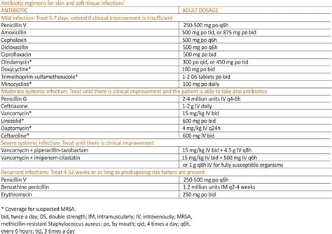 A Guide To The Tx Of Cellulitis And Other Soft Tissue Infections