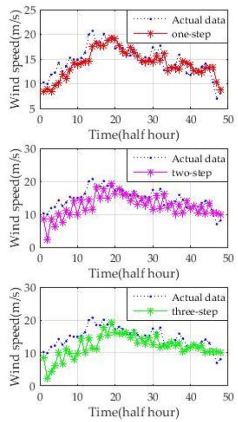 Hybrid Short Term Wind Speed Forecasting Using Variational Mode Decomposition And A Weighted