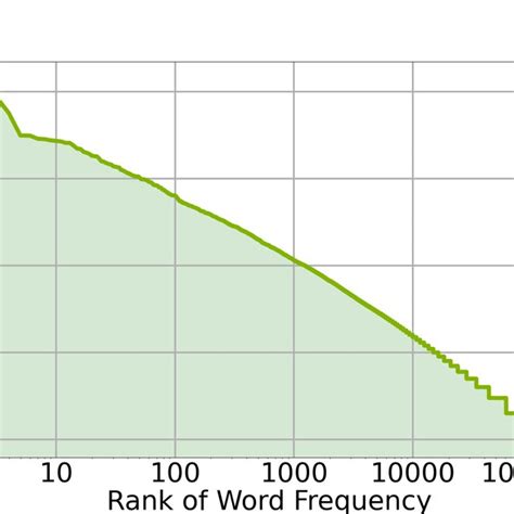 Logarithmic Plot Of Word Rank Versus Word Frequency In The Text Corpus Download Scientific