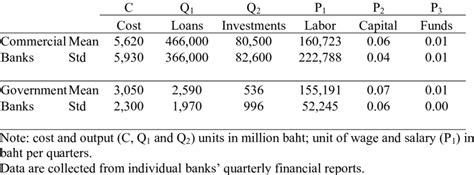 Summary Statistics Of Variables For Frontier Cost Function Download Table