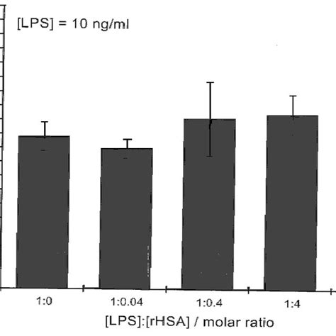 Lps Induced Tnf A Production In Human Mononuclear Cells By 10 Ng Ml Lps Download Scientific