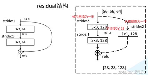 resnet模型结构 csdn博客