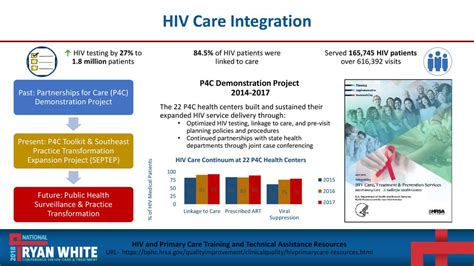 Sustaining Primary Care Public Health Partnerships For Engagement In Care The Partnerships For