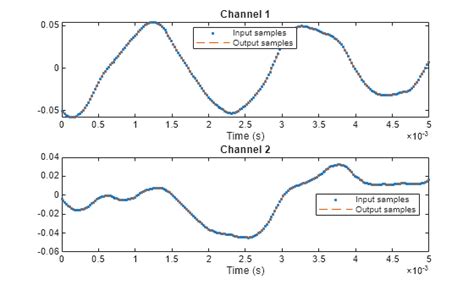 Dspfarrowrateconverter Polynomial Sample Rate Converter With