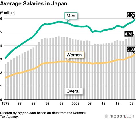 Private Salaries Hit New Record In Japan