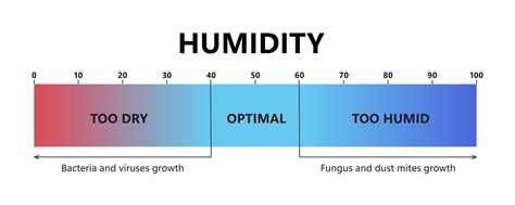 What Is Proper Humidity Level In House Detroit Chinatown