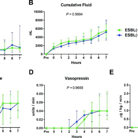 Comparisons Of Trends Of Administered Fluid And Vasopressors Between Download Scientific