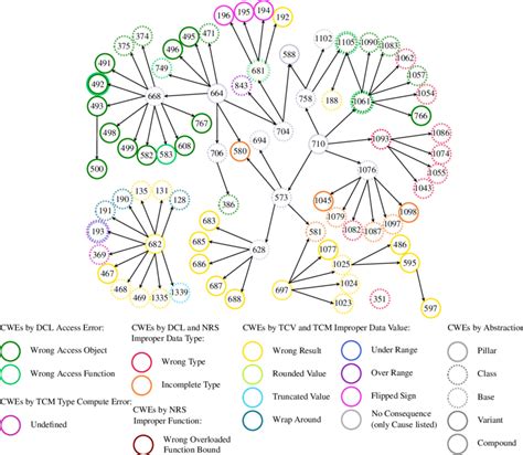 A Digraph Of The Data Type Related Cwes Mapped By Bf Dcl Nrs Tcv Download Scientific