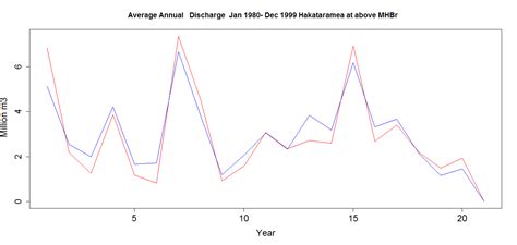How To Plot Actual Year In X Axis Of R Plot Instead Of Year Stack Overflow