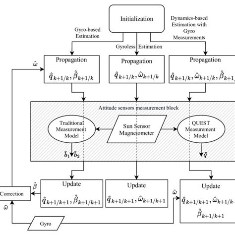 Common Flow Diagram Showing The Attitude Filtering Process For Download Scientific Diagram