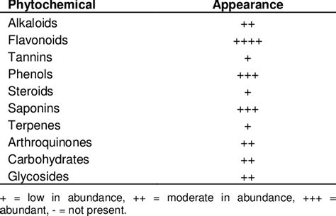 Qualitative Phytochemical Analysis Of Crude Methanol Leaf Extract Of Download Scientific
