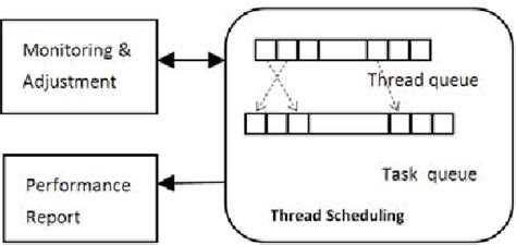 figure 3 from dynamic thread pool based service tracking manager