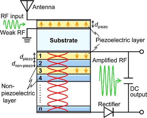 Stacked Piezoelectric Thin Film Transformer Comprising Piezoelectric Download Scientific