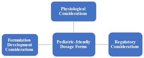 Formulation Challenges And Strategies To Develop Pediatric Dosage Forms